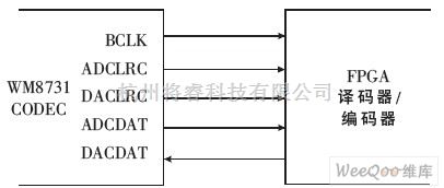 工业电子中的低码率语音编码MELP的SOPC实现 - 将睿