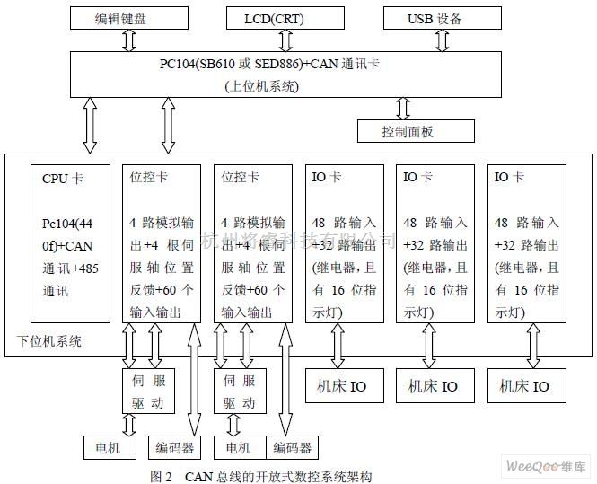 工业电子中的CAN总线在开放式数控系统的应用 - 将睿