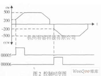 工业电子中的基于PLC 的步进电动机单双轴运动控制的实现 - 将睿