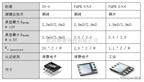 PCB技术中的用PQFN封装技术提高能效和功率密度 - 将睿