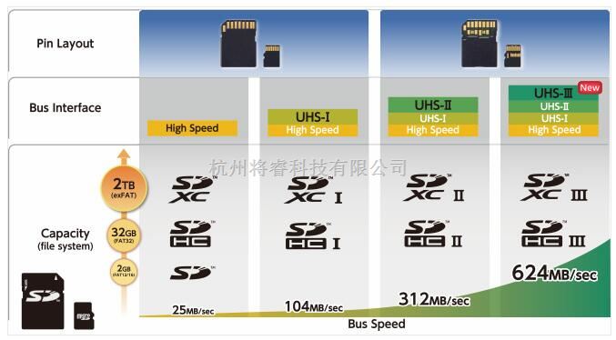 接口/总线/驱动中的SD 6.0规范发布，UHS-III SD卡接口带宽暴增至624MB/s - 将睿