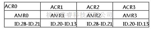 接口/总线/驱动中的如何用CAN总线控制器进行验收滤波？ - 将睿