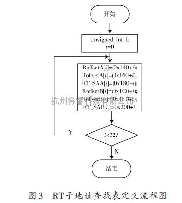 接口/总线/驱动中的基于DSP系统的1553B总线RT设计 - 将睿