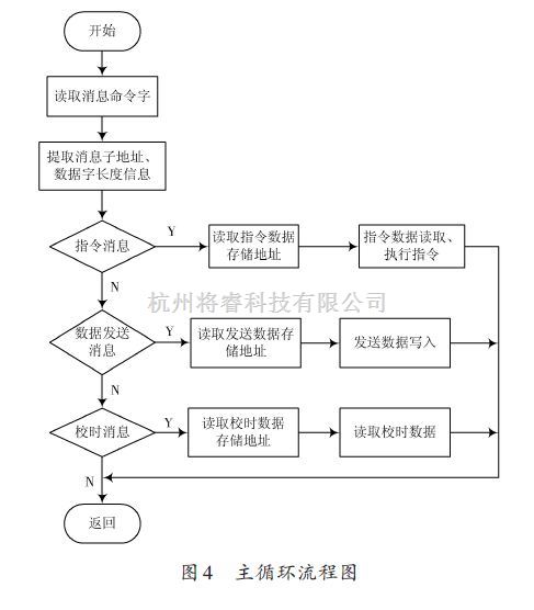 接口/总线/驱动中的基于DSP系统的1553B总线RT设计 - 将睿