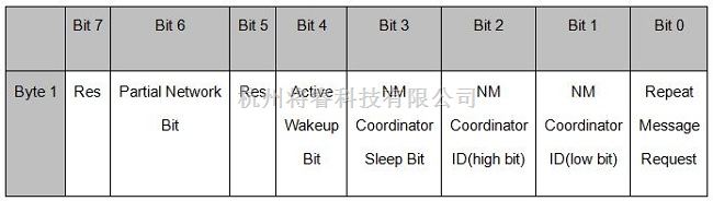 接口/总线/驱动中的CAN总线局部网络管理机制及实现 - 将睿