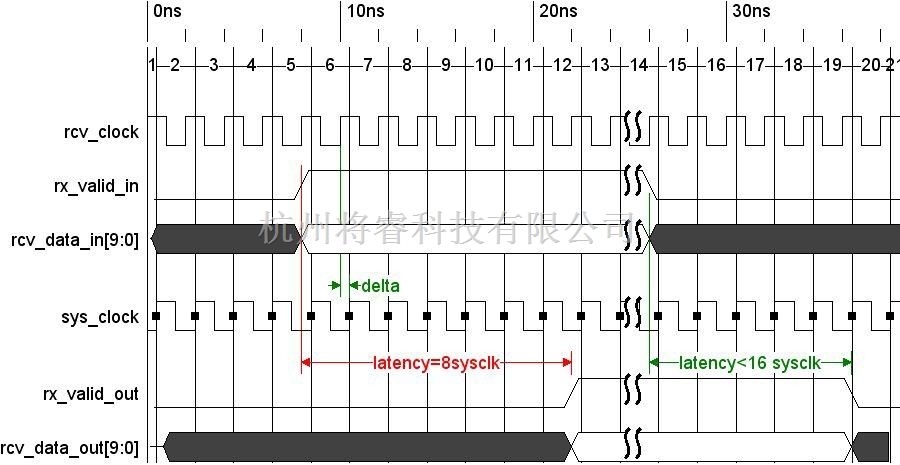 接口/总线/驱动中的实现USB3.0物理层中弹性缓冲的设计方案 - 将睿