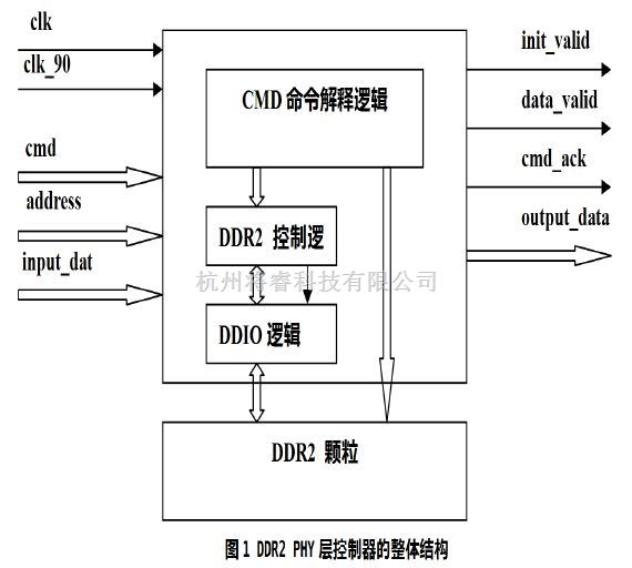 一种高性能的DDR2 PHY层控制器的应用研究 - 将睿