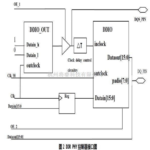 一种高性能的DDR2 PHY层控制器的应用研究 - 将睿