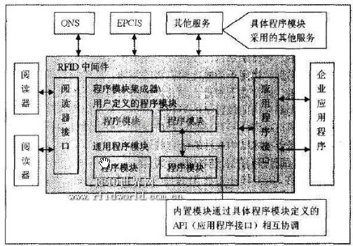 浅谈RFID中间件软件在RFID系统中的运用 - 将睿