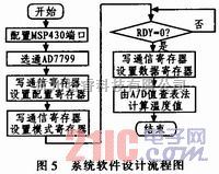 AD7799在热敏电阻高精度测温系统中的应用 - 将睿