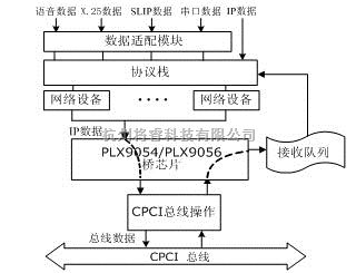 CPCI总线在分布式系统中的设计 - 将睿