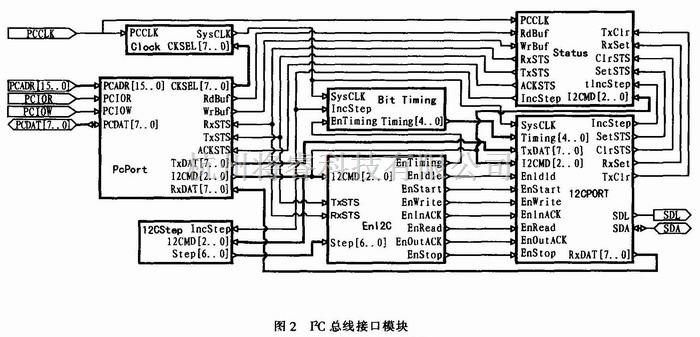 浅谈CPLD的I2C总线接口设计与应用 - 将睿