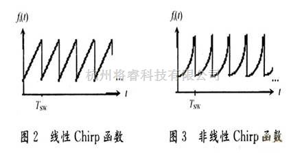 利用NCOI Pcore实现Chirp函数 - 将睿