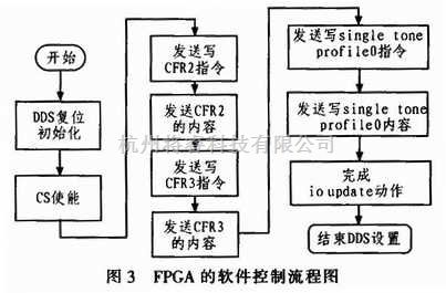 FPGA在AD9910控制设计中的应用 - 将睿