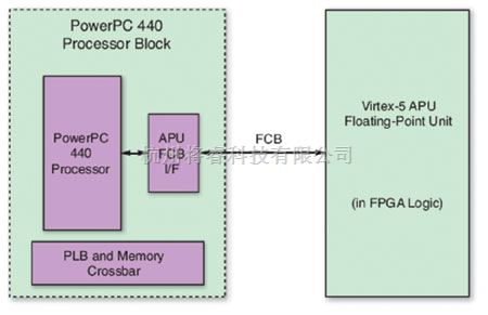 浅谈用FPGA嵌入式处理器实现您的构想 - 将睿