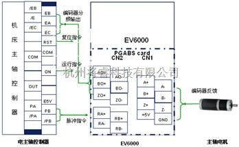 艾默生EV6000变频器在电主轴上的设计与应用 - 将睿