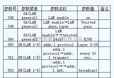 SOE 1ms在PCS7中的设计与实现 - 将睿