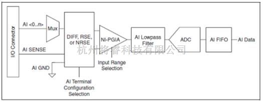 详解NI数据采集设备技术 - 将睿