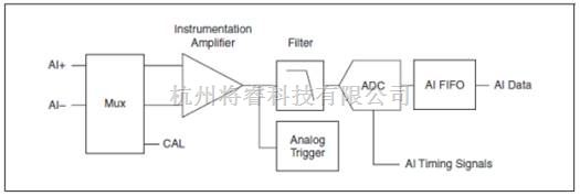 详解NI数据采集设备技术 - 将睿