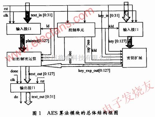 一种AES密码算法的设计和实现 - 将睿