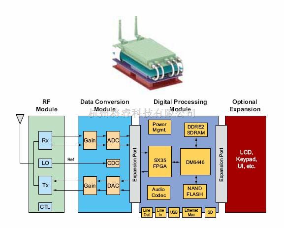 Lyrtech新型Virtex FPGA 开发小型软件无线电平台SFF SDR - 将睿