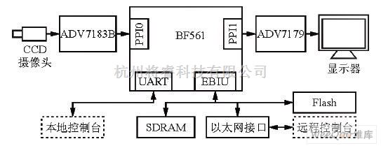 基于多内核处理器ADSPBF561的高性能视频控制系统设计 - 将睿