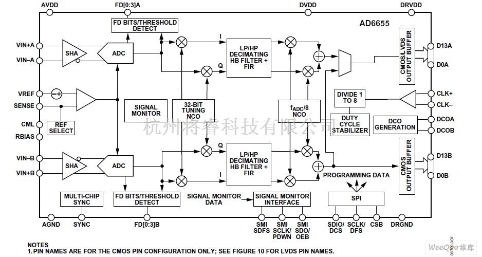 AD6655: 中频分集接收机的简介 - 将睿
