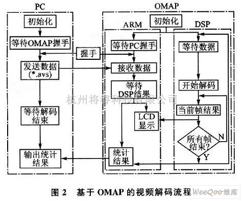 基于OMAP3的视频解码器的通用解码方案 - 将睿