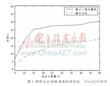 基于VQ-MAP与LS-SVM融合的说话人识别系统 - 将睿