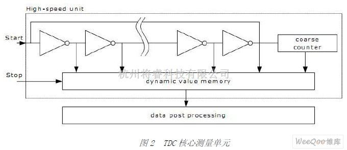 高精度时间数字转换器TDC-GP2在超声波流量计量中的应用 - 将睿