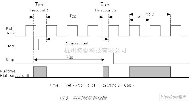高精度时间数字转换器TDC-GP2在超声波流量计量中的应用 - 将睿