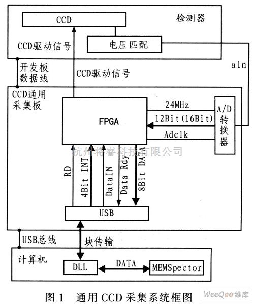 通用线阵CCD采集系统设计 - 将睿