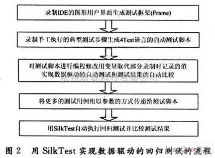 SilkTest在数据驱动技术中的应用 - 将睿