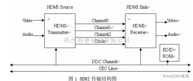 HDMI接口在嵌入式视频监控系统中的应用 - 将睿