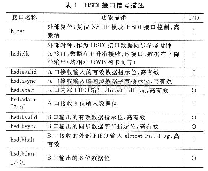 基于FPGA的HSDI接口设计 - 将睿