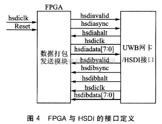 基于FPGA的HSDI接口设计 - 将睿
