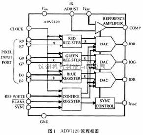 ADV7120在LCoS显示系统中的应用 - 将睿