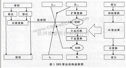 3DES加密算法及其FPGA设计 - 将睿