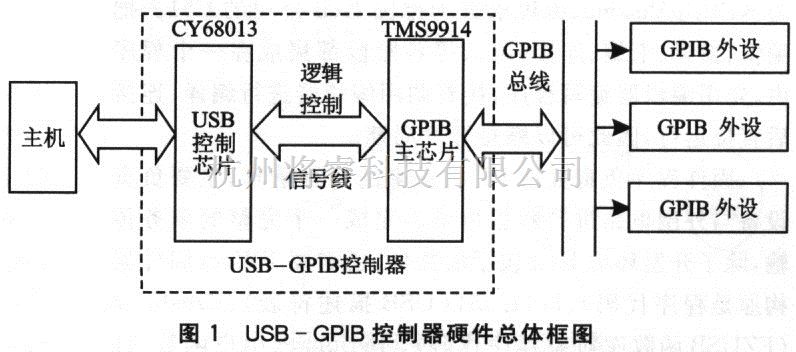 USB-GPIB控制器的硬件电路设计 - 将睿