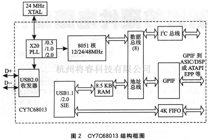 USB-GPIB控制器的硬件电路设计 - 将睿