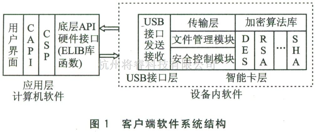 基于USB接口和智能卡的PKI客户端设计 - 将睿