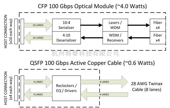 基础电子中的为后100Gb/s时代挑战做准备 - 将睿