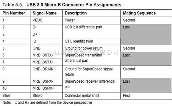 基础电子中的USB 3.0连接器引脚、接口定义及封装尺寸 - 将睿