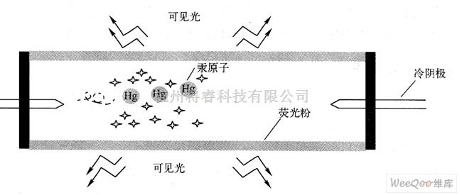 基础电子中的CCFL背光源介绍 - 将睿