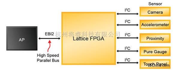 集成电路中的FPGA解决物联网实现的核心挑战 - 将睿