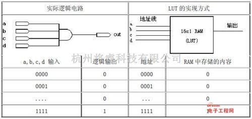 集成电路中的详解FPGA芯片结构以及开发流程 - 将睿