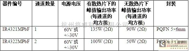 集成电路中的IR推出60V IR4321M 和IR4322M集成式功率模块以扩充PowIRaudio™系列 - 将睿