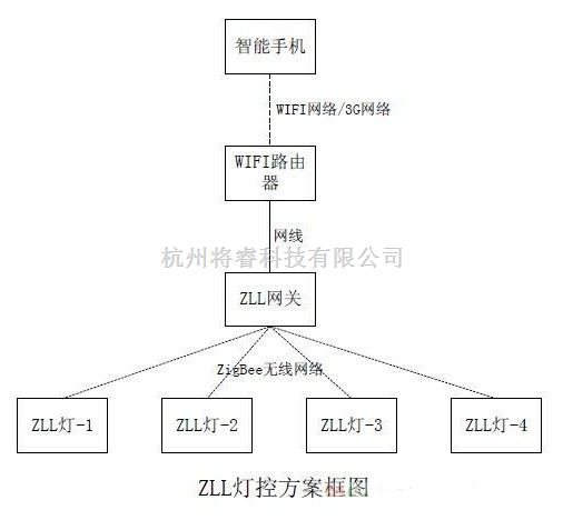 LED照明中的基于ZigBee Light Link协议的LED灯控方案 - 将睿