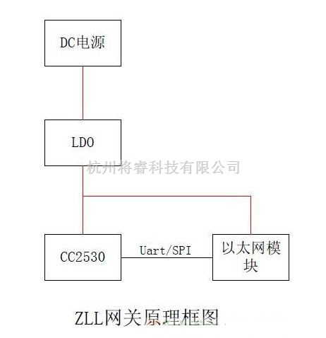 LED照明中的基于ZigBee Light Link协议的LED灯控方案 - 将睿