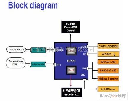 安防与监控中的基于Blackfin的无线IP视频监控解决方案 - 将睿